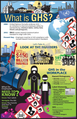 Globally Harmonized System (GHS) Infographic Poster - What Is GHS ...