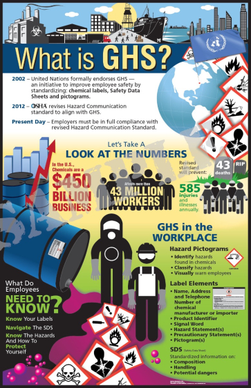 Globally Harmonized System (GHS) Infographic Poster - What Is GHS ...
